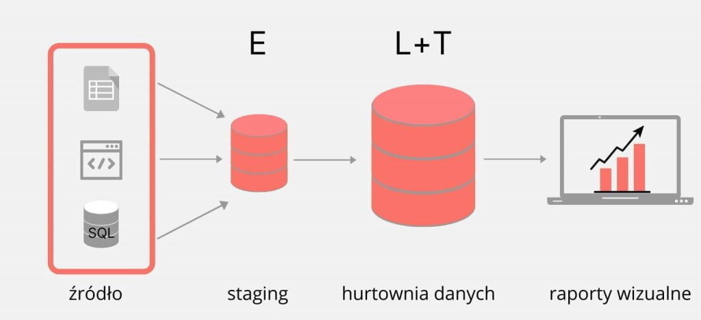 Czym jest proces ELT? | Vizyble