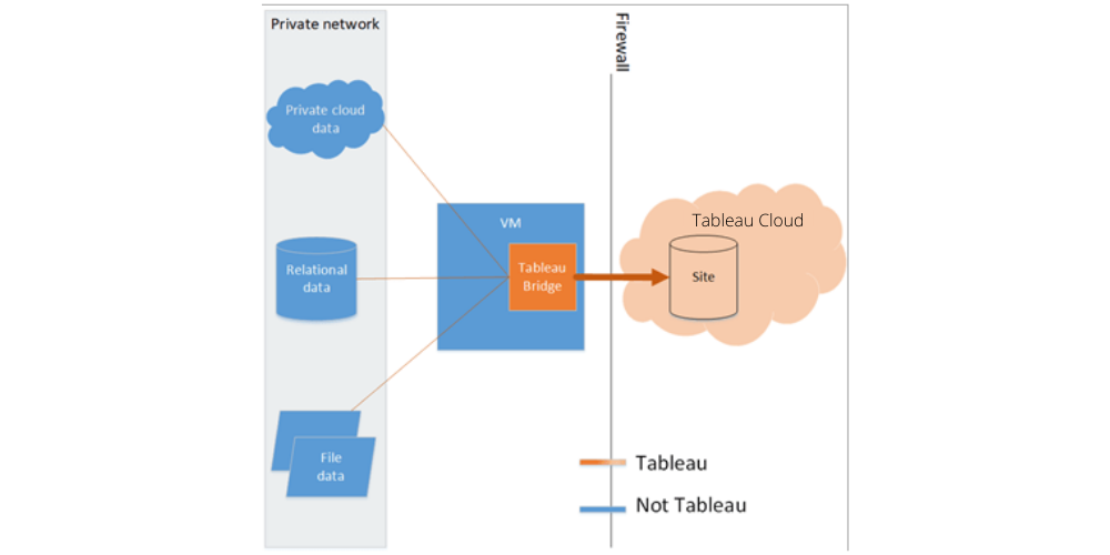 Tableau Server vs Tableau Cloud | Vizyble