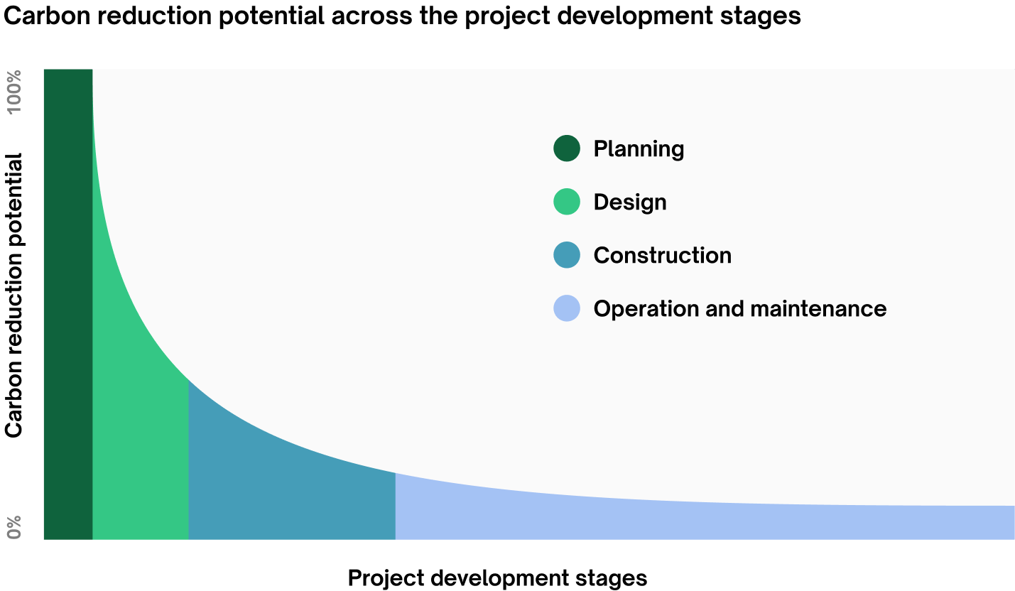Benchmark Carbon Estimating Solution