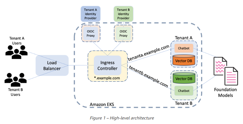 How we designed multi-tenant, multi-cloud and multi-model AI platform with Advanced RAG - Fiber ...