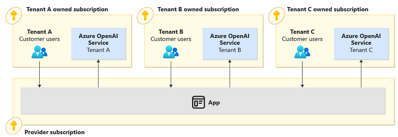 How we designed multi-tenant, multi-cloud and multi-model AI platform ...