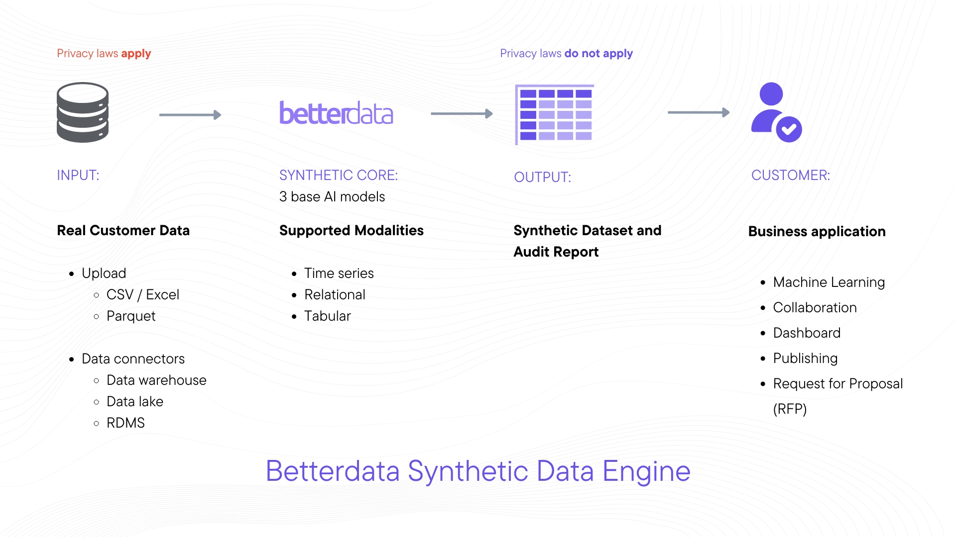 Betterdata: Programmatic Synthetic Data