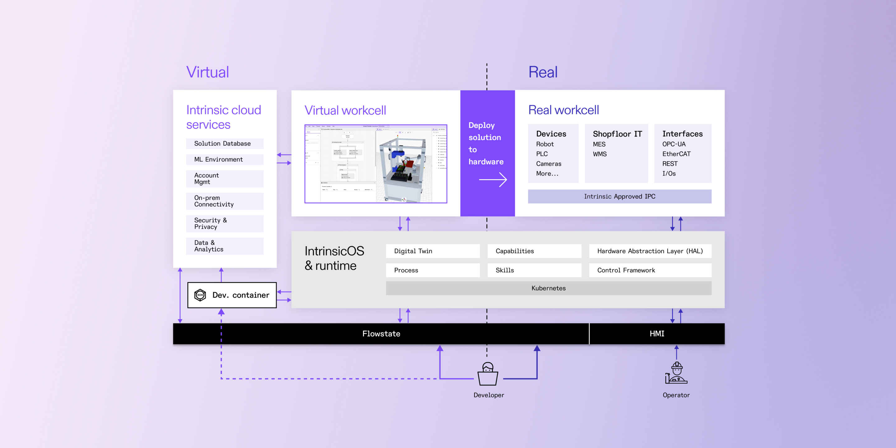 Platform architecture | Intrinsic