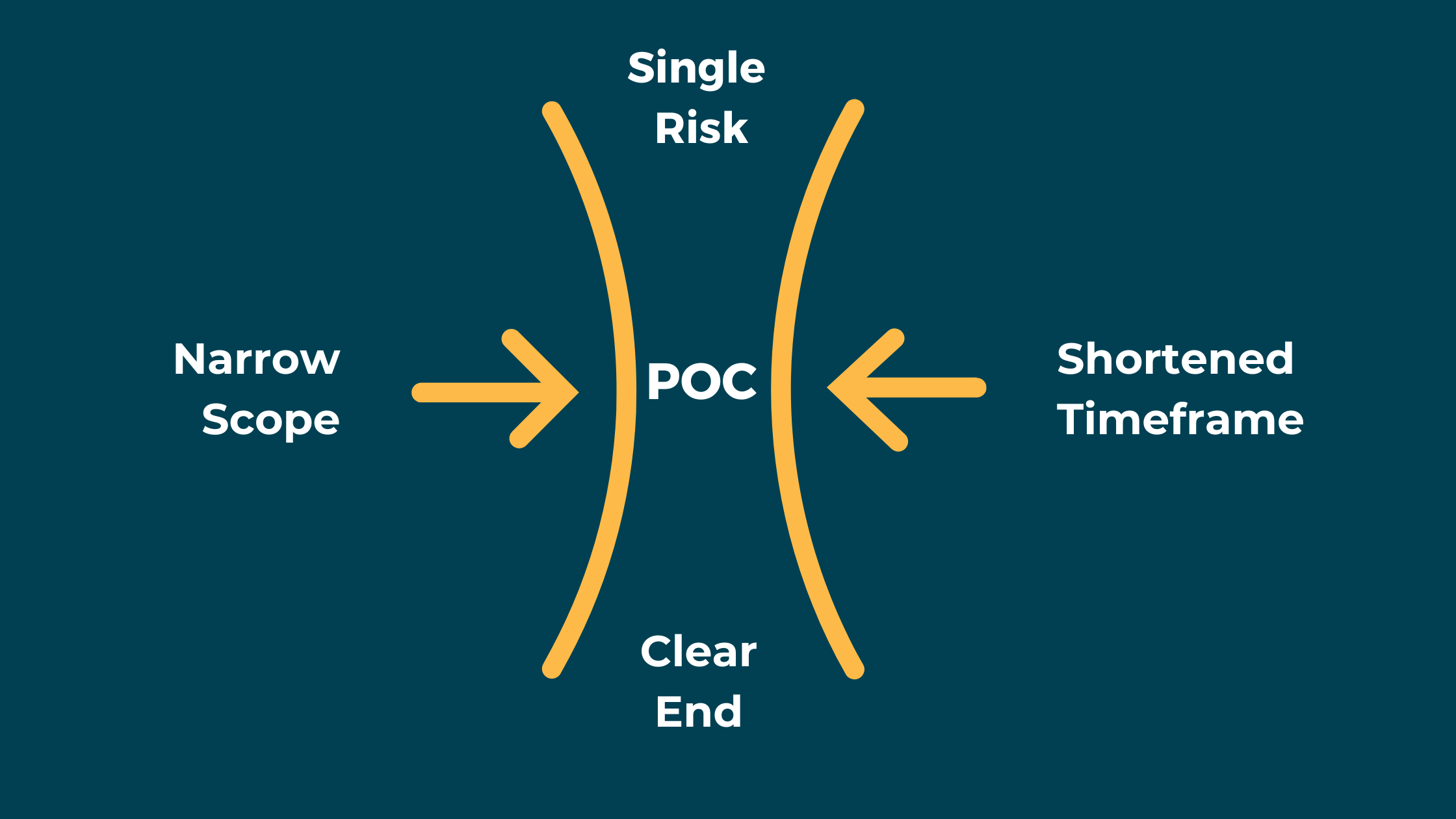 Get this proof of concept template to de-risk and close more enterprise ...