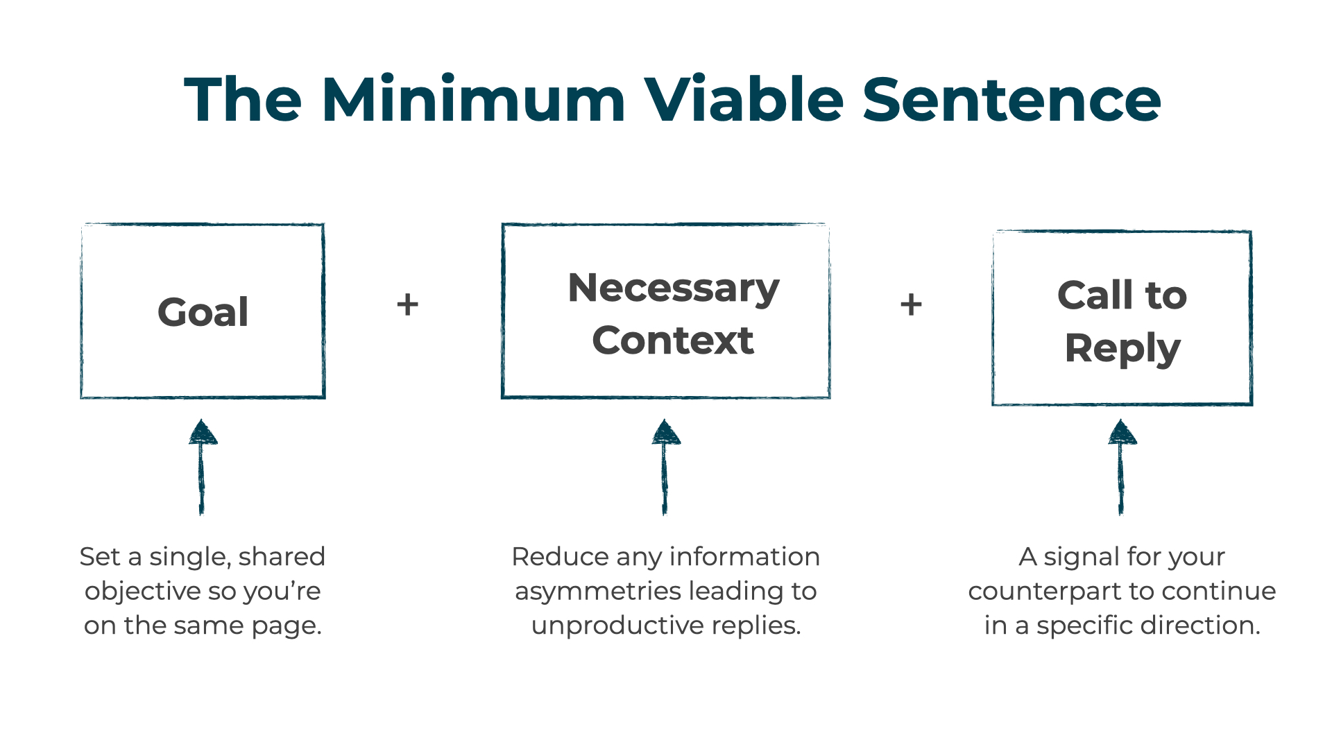 Minimum Viable Sentences: A Framework for Crazy Productive Sales ...
