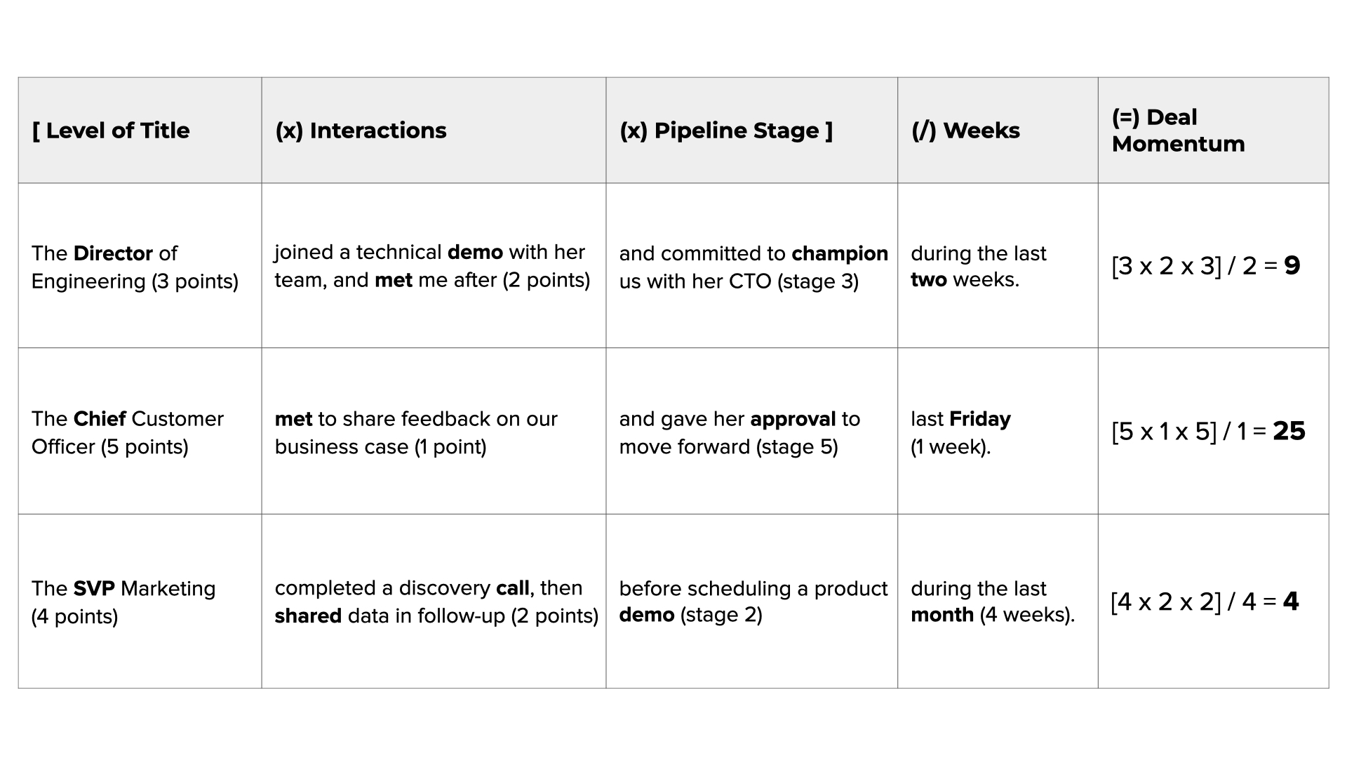 Measuring Deal Momentum, the Formula for Enterprise Sales