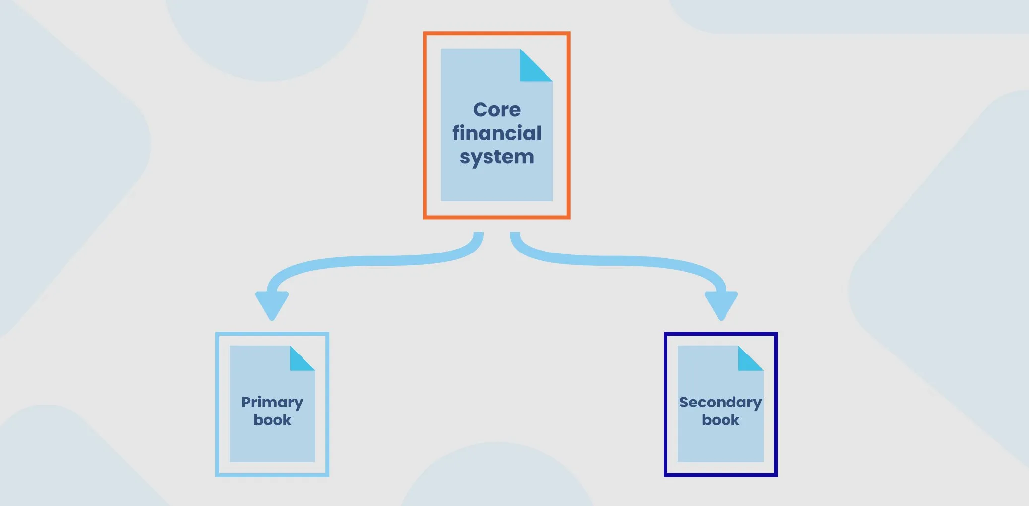 The Easy Way to Handle Dual Financial Reporting Requirements | Netgain Blog
