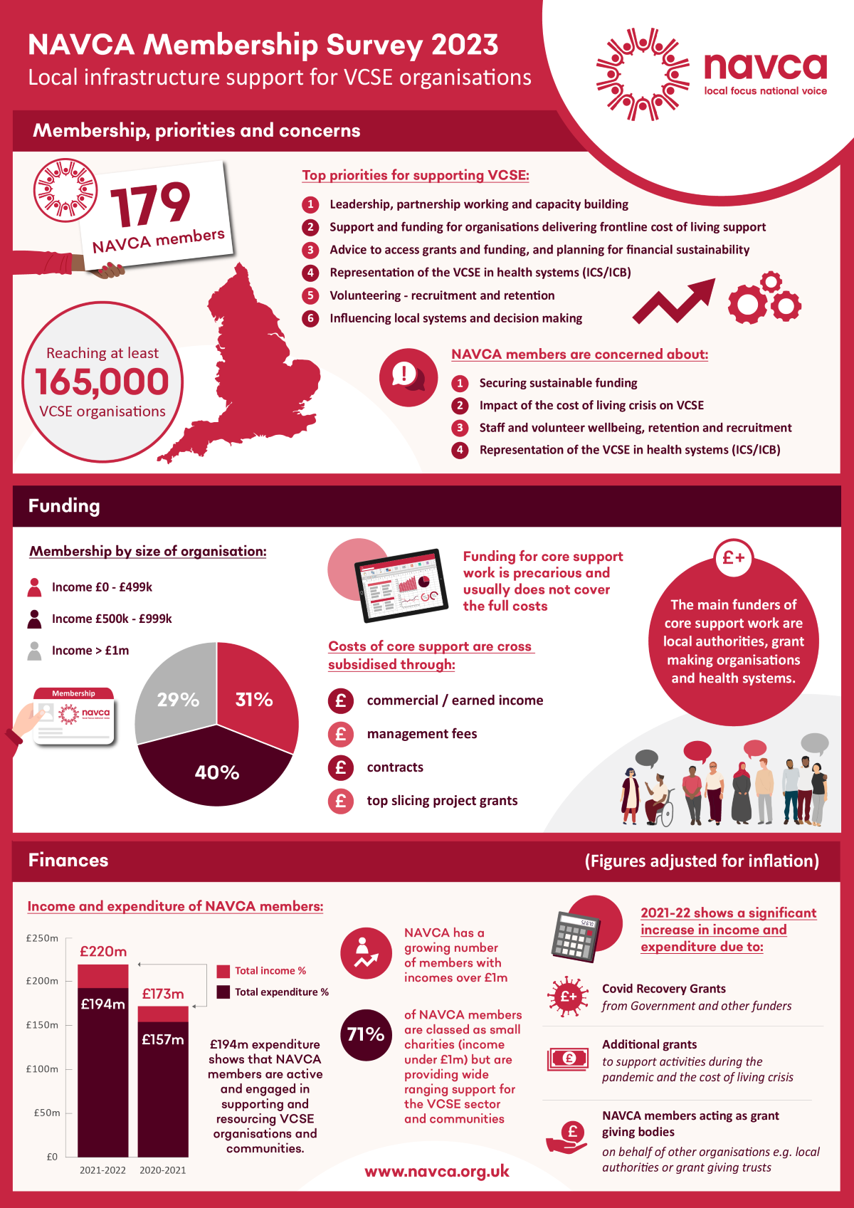 NAVCA | Annual membership survey