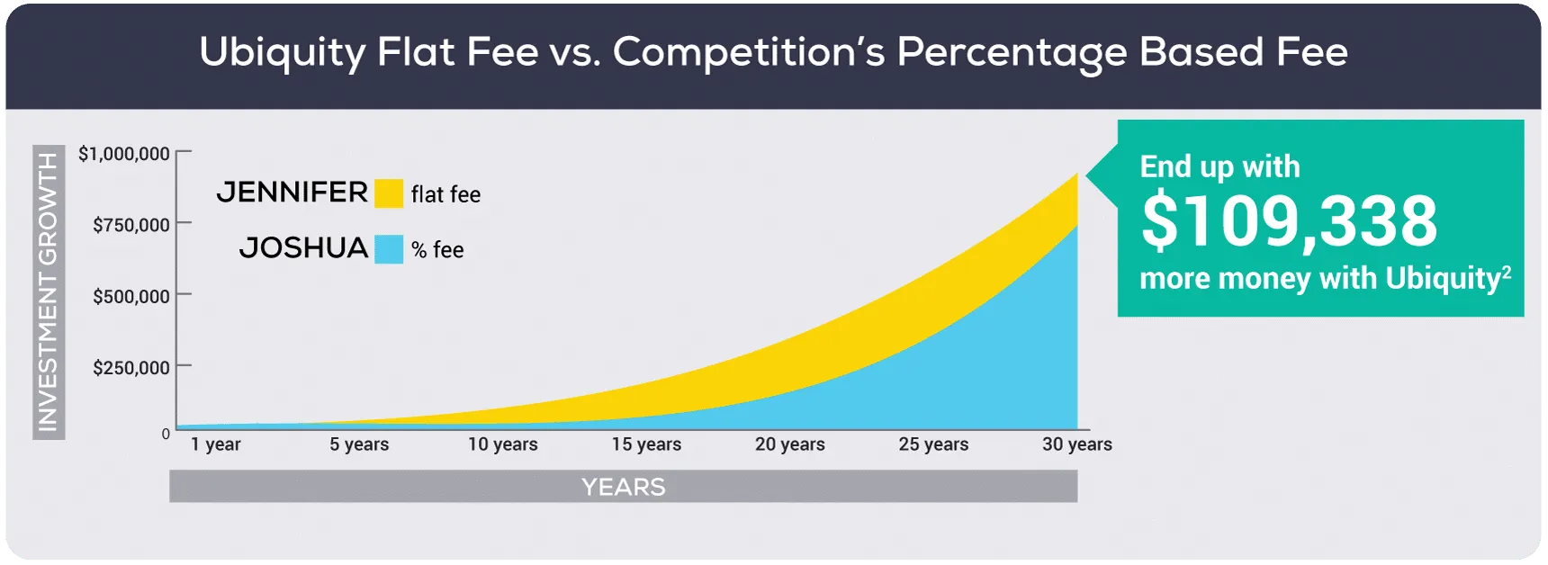 401k Pricing Flat Fees vs Percentage Fees