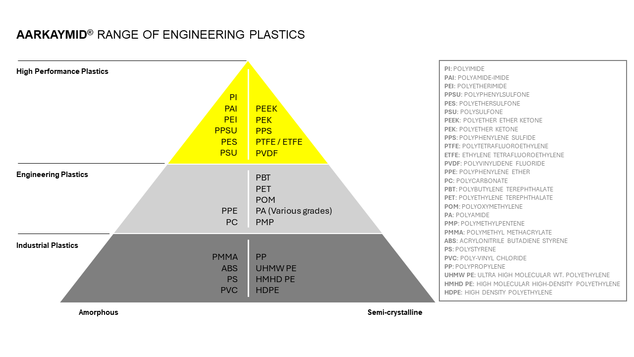 Classic Polymers & Resins