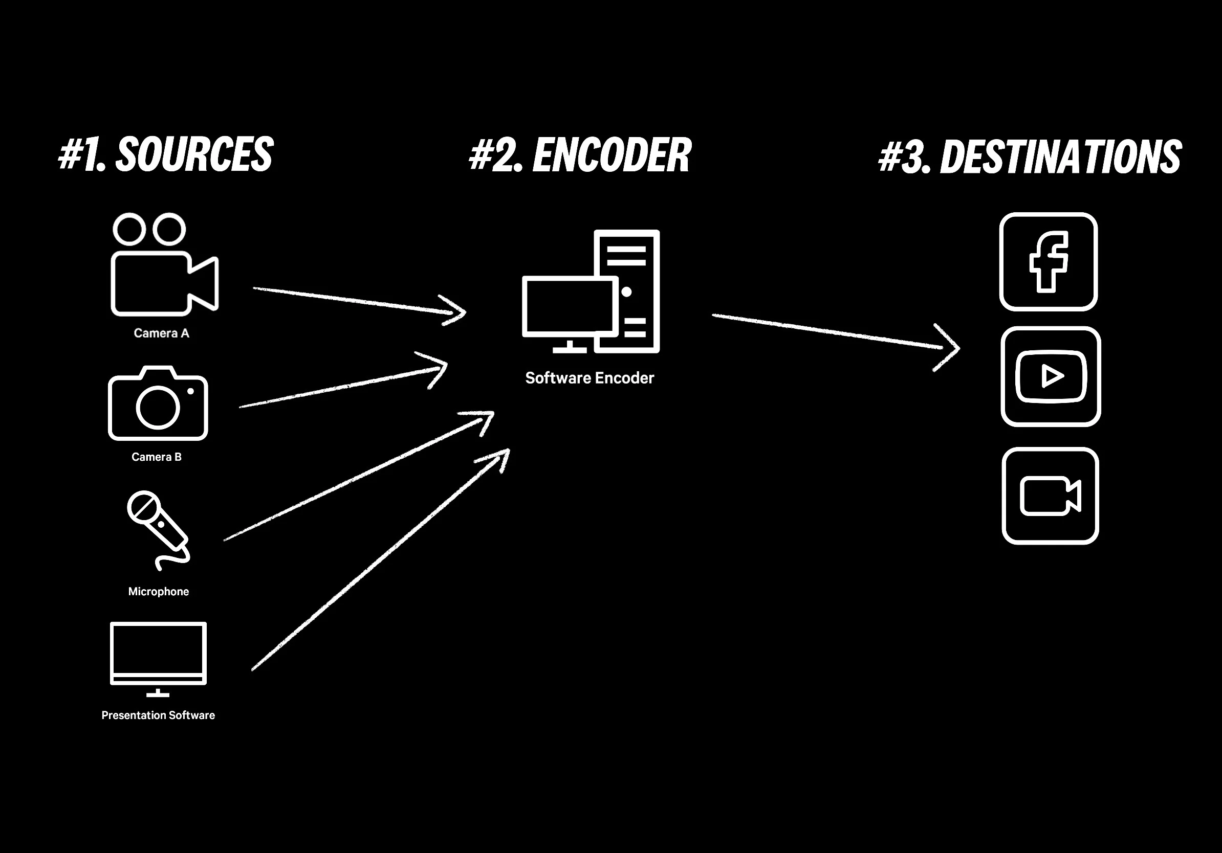 The Dummies Guide To Live Streaming For Churches