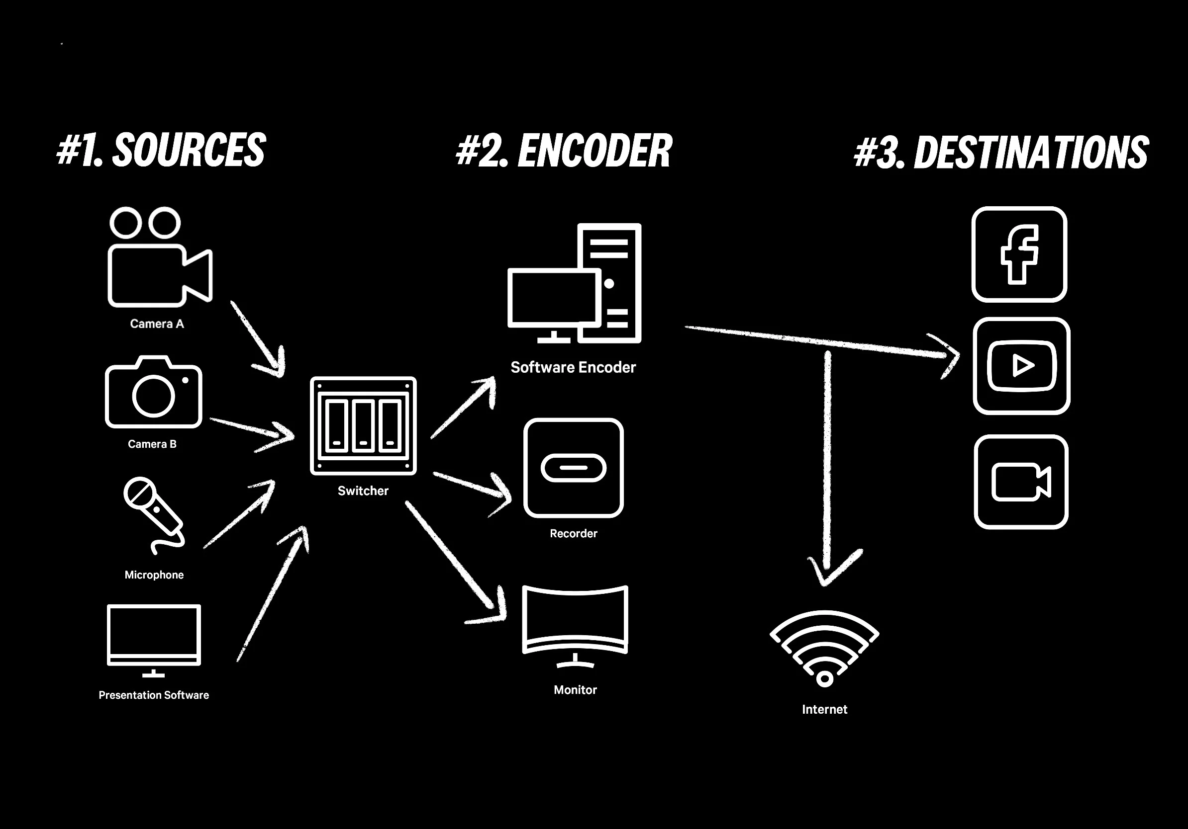 The Dummies Guide To Live Streaming For Churches