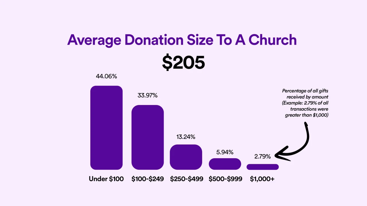Church Giving Statistics 2023 Report - Nucleus Blog