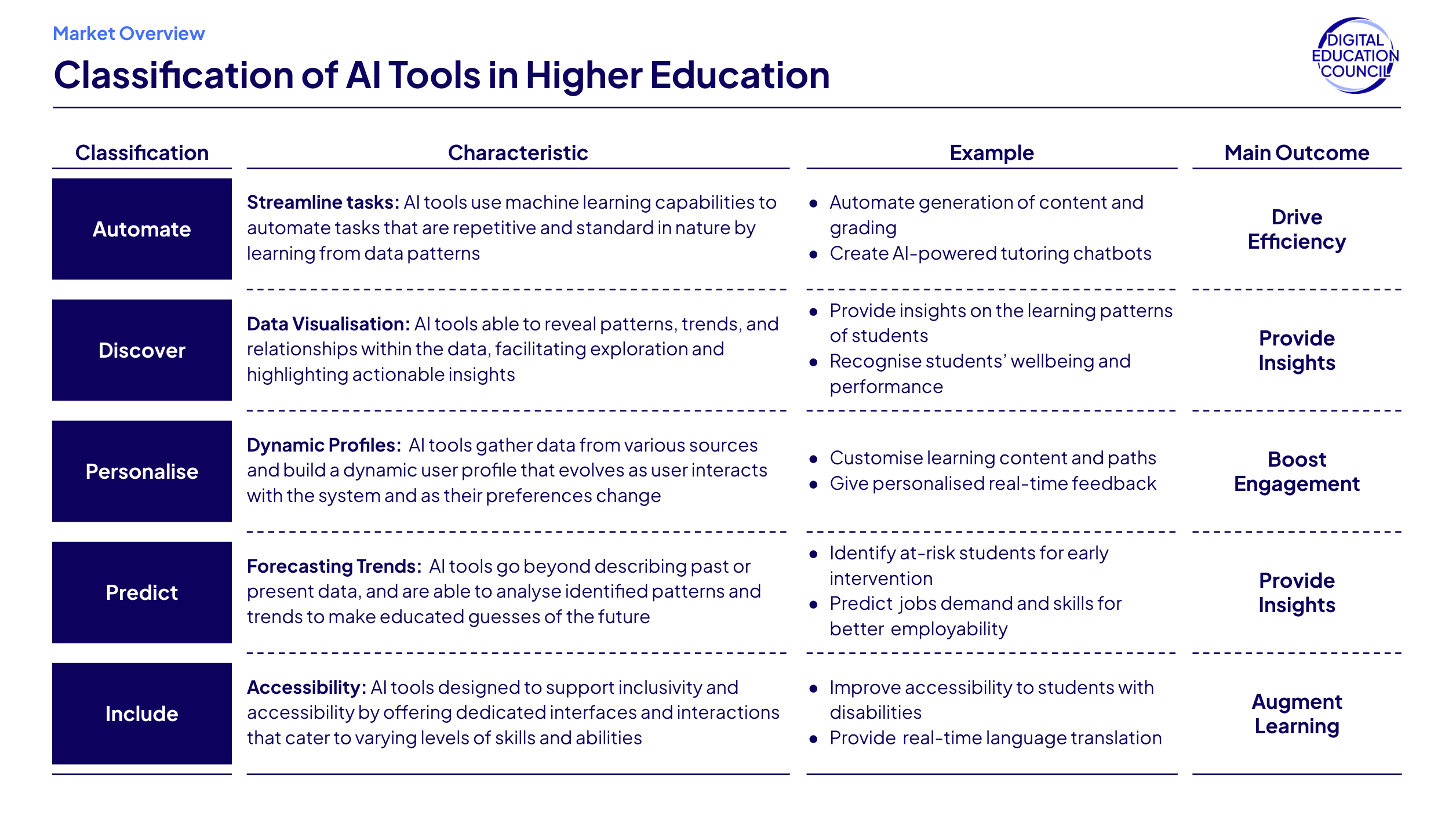 A Framework to Understand AI: Classification of Tools and Impact