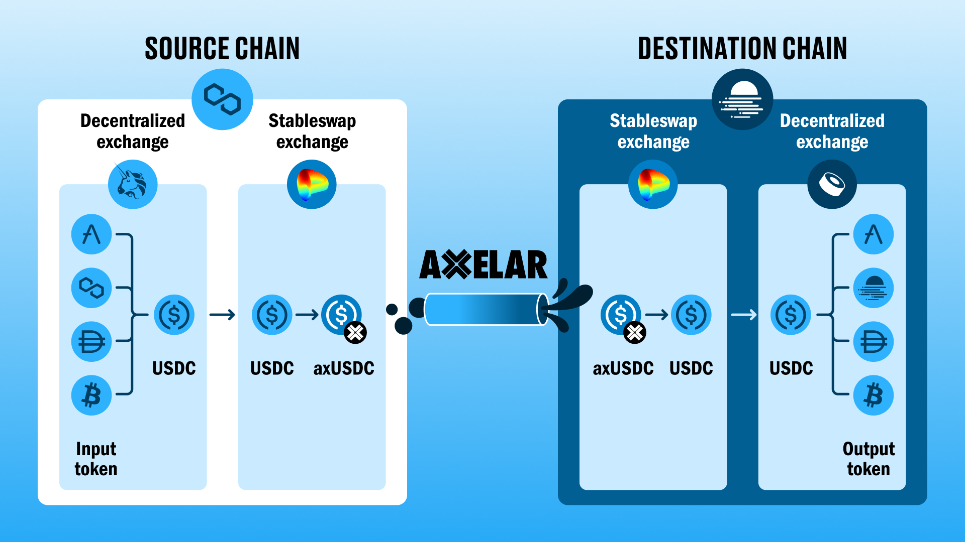 What are Cross-Chain Swaps? | Axelar Blog