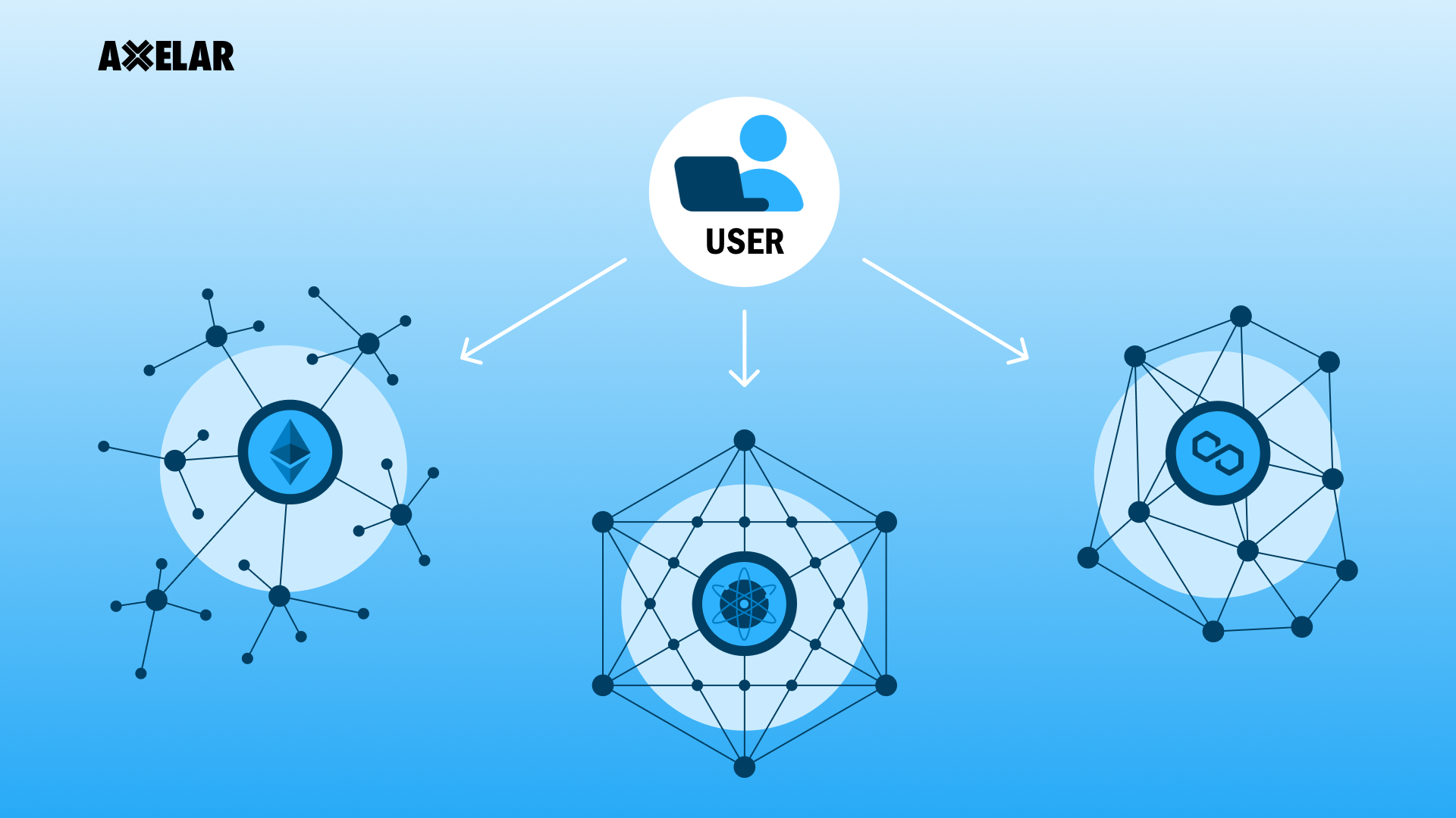 What are Cross-Chain Swaps? | Axelar Blog