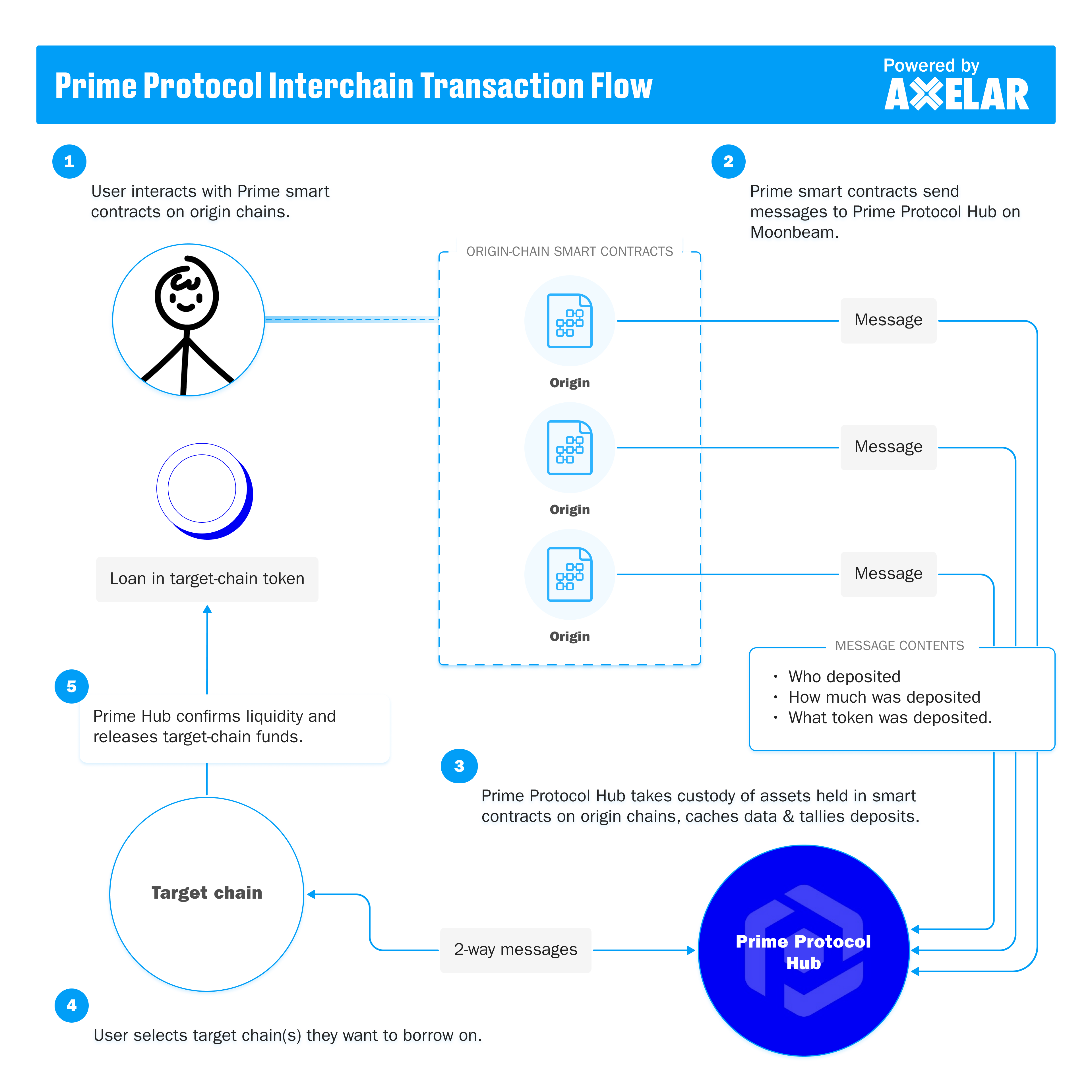 Case Study: Prime Protocol Pioneers Multichain DeFi Beyond Bridges | Axelar Blog