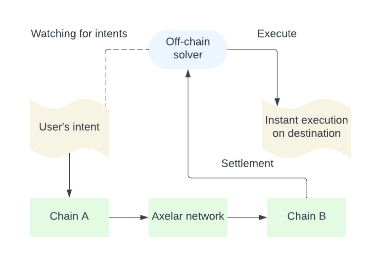 Intents: Executing Cross-Chain Transactions in 1 Second | Axelar Blog