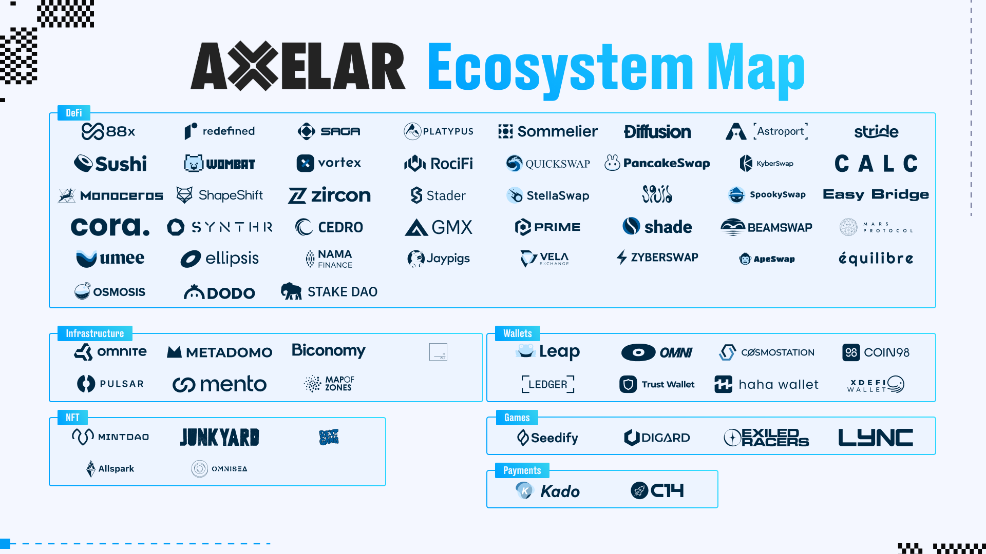 Behold: The Axelar Ecosystem Map | Axelar Blog