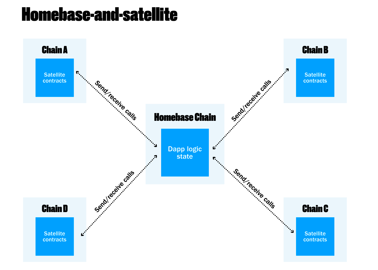 How to Build a Cross-Chain DApp: Interop Architecture 101 | Axelar Blog