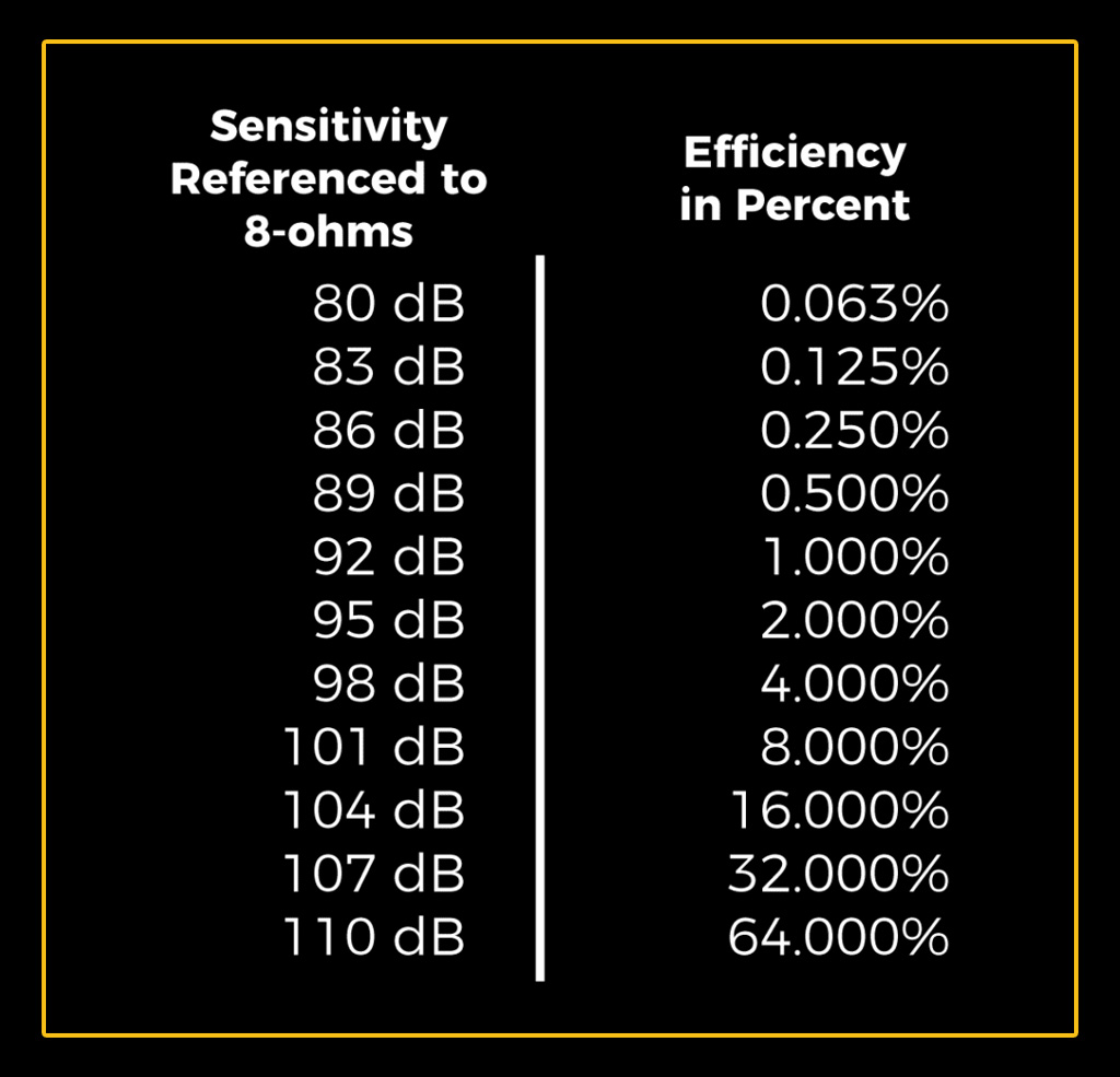 Sensitivity = Efficiency in Speakers?