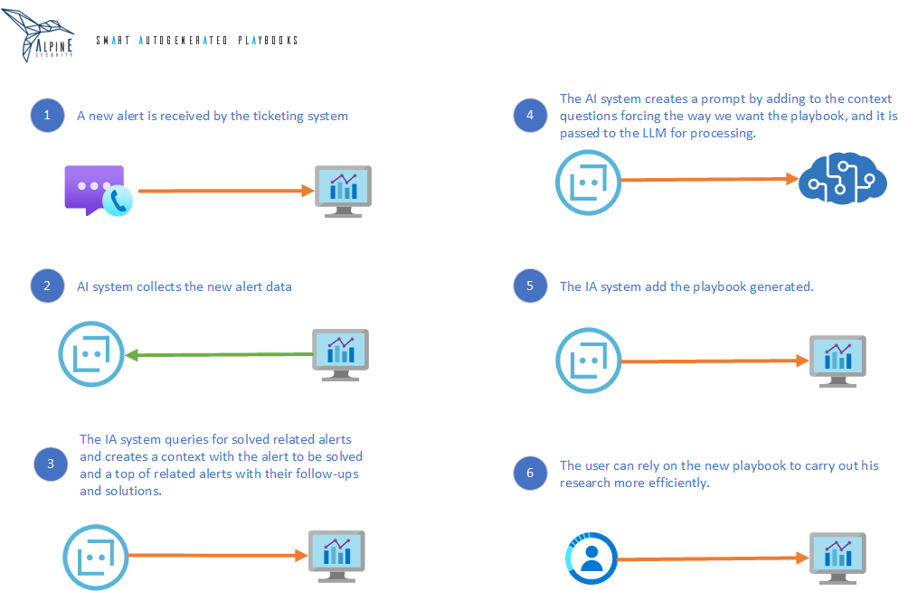 Use case: How to improve the efficiency of cybersecurity teams using AI ...