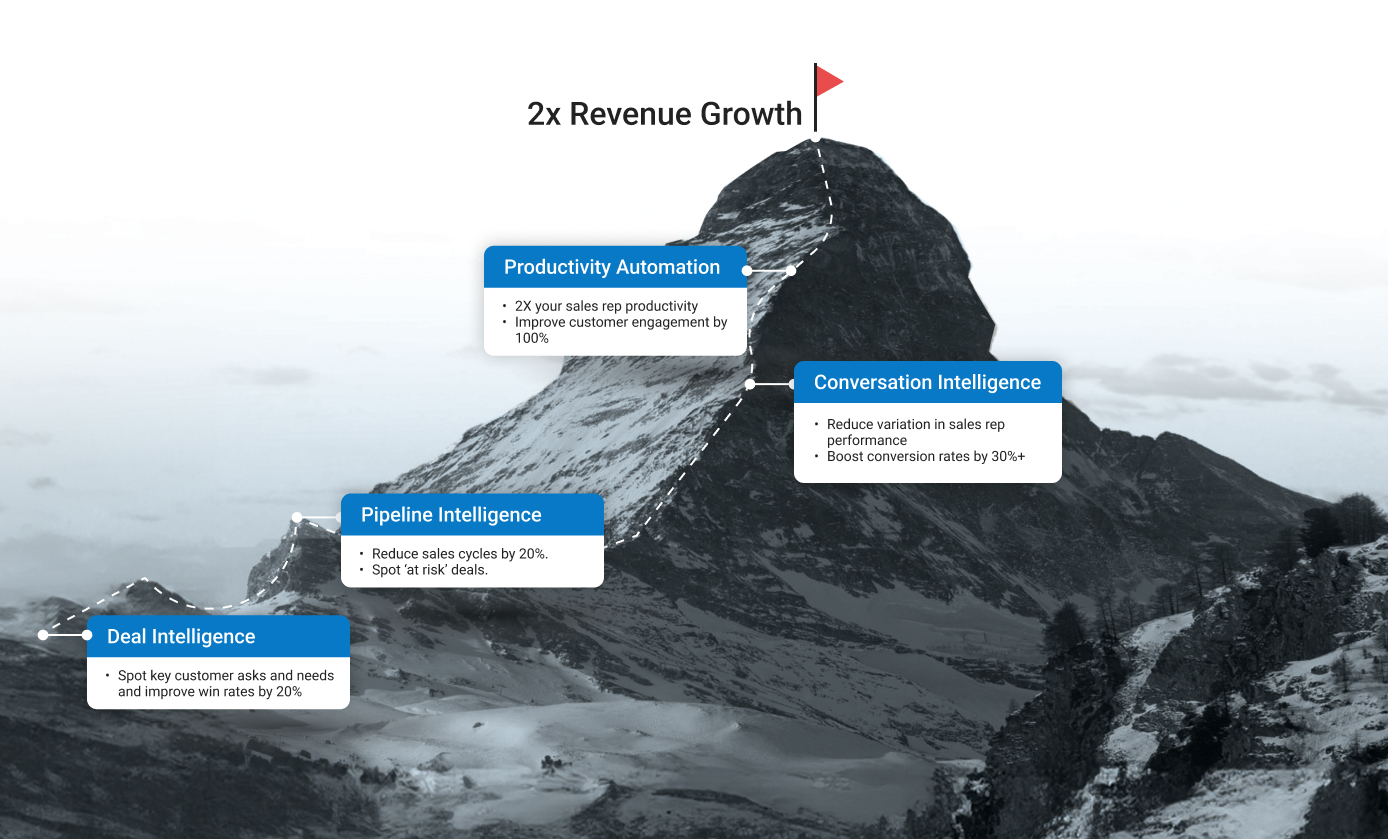 Empower Your Sales with AI | Salesken.ai