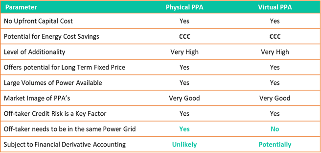 How To Choose a PPA: Physical vs Virtual PPAs | Flexidao - Take control ...