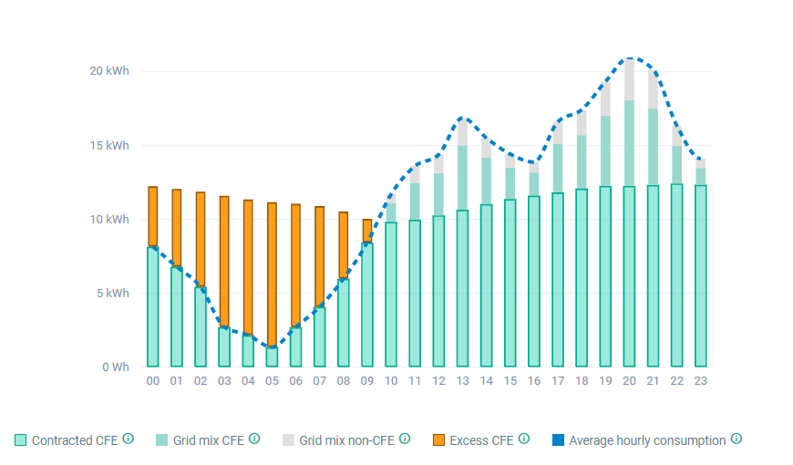 What Is 24/7 Carbon-free Energy | Flexidao - Take control of your clean ...