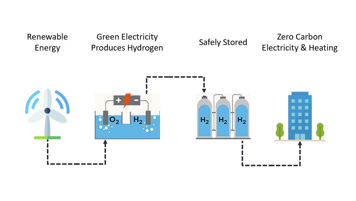 Green Hydrogen: How to Guarantee its Renewable Origin | Flexidao - Take ...