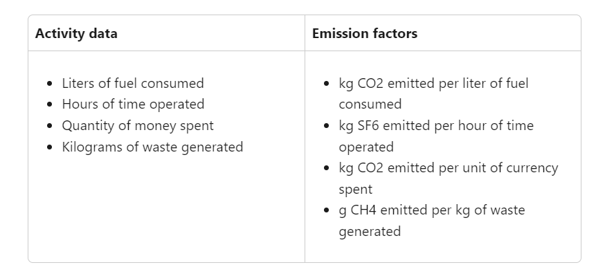 Introduction to carbon accounting and measuring emissions