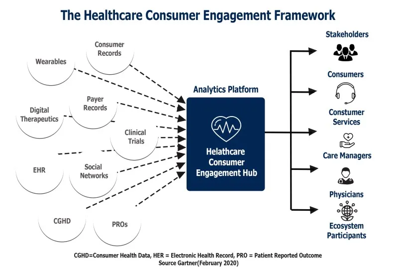 The State of Healthcare Consumer Engagement Post Covid