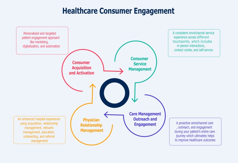 The State of Healthcare Consumer Engagement Post Covid