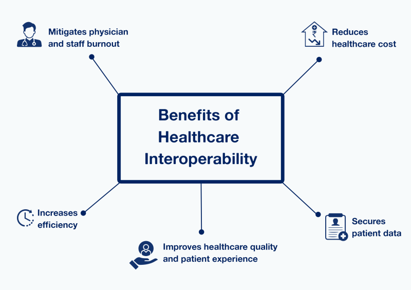 Healthcare Interoperability: The Benefits, Challenges and Solutions