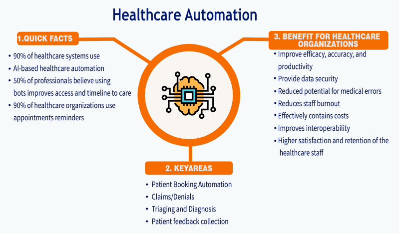 Automation in Healthcare: Transforming Patient Care at Scale