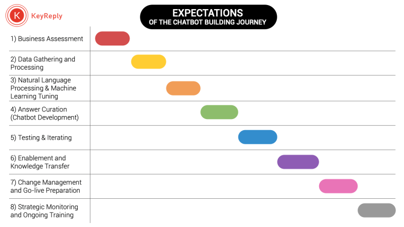 A Technical Guide for Building AI Virtual Assistants