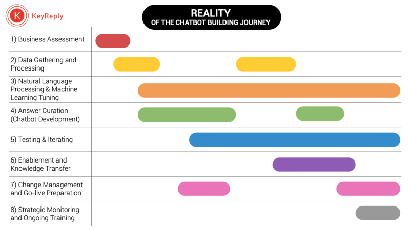 A Technical Guide for Building AI Virtual Assistants