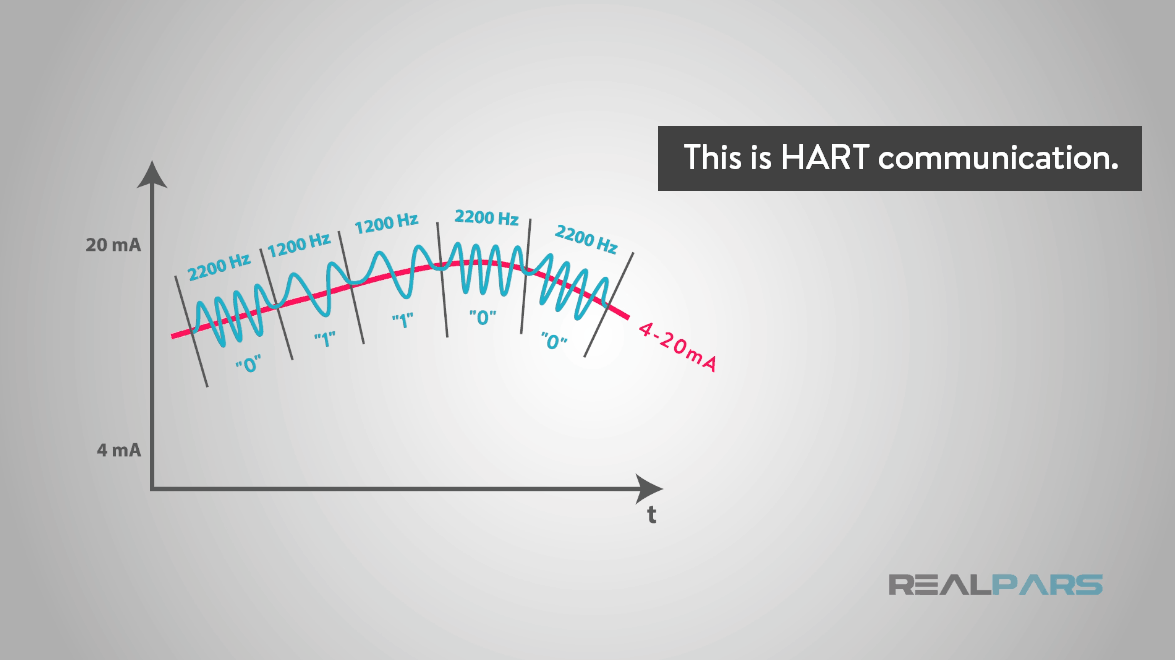 What is HART Protocol? - RealPars