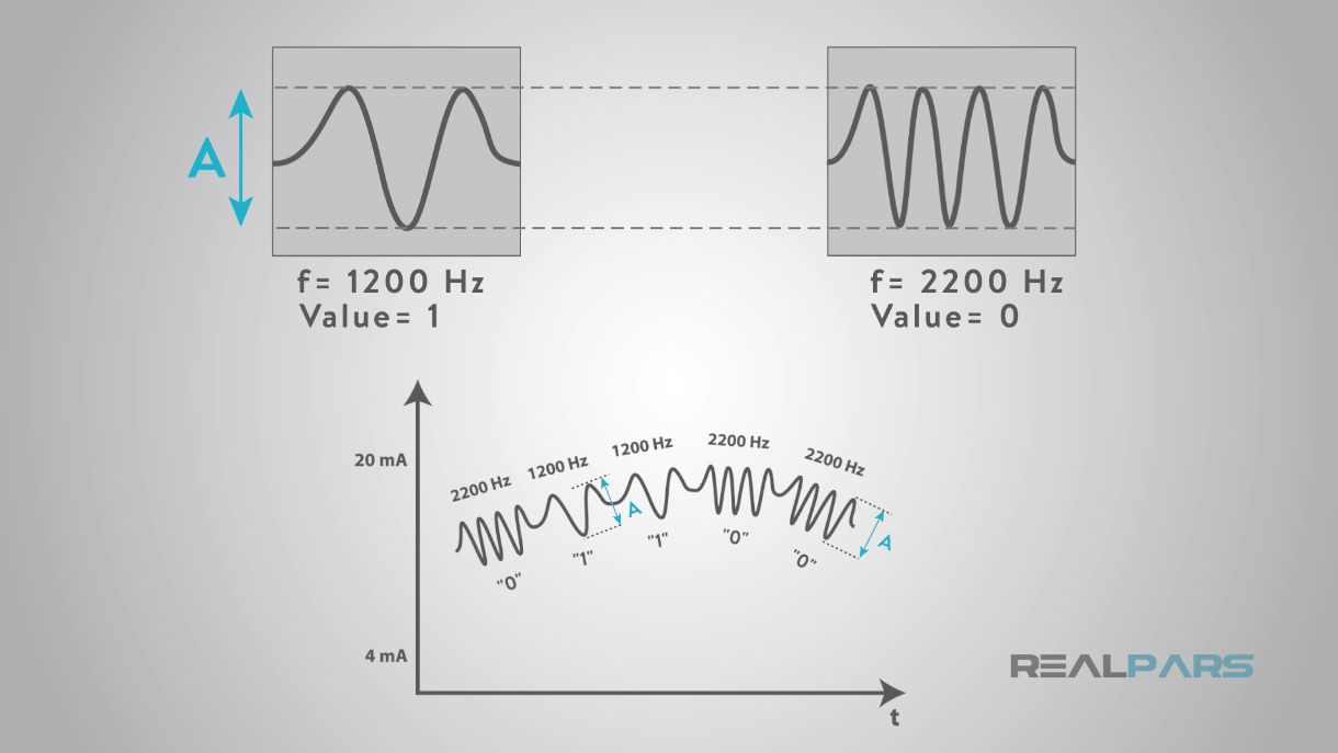 What is HART Protocol? - RealPars