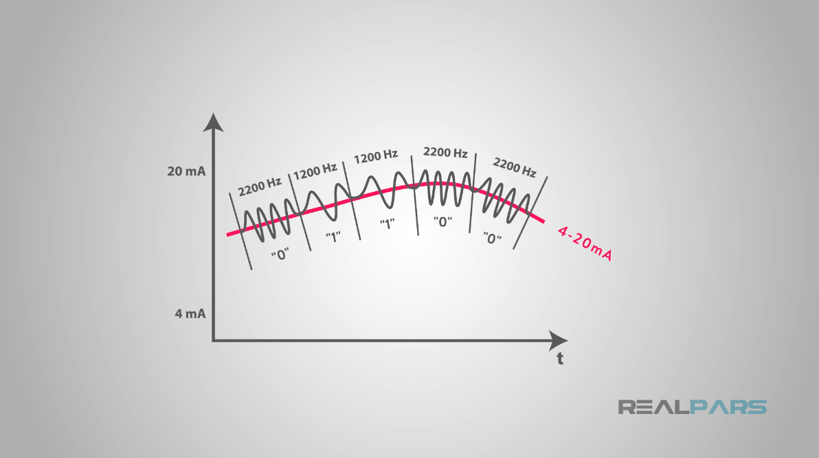 What is HART Protocol? - RealPars