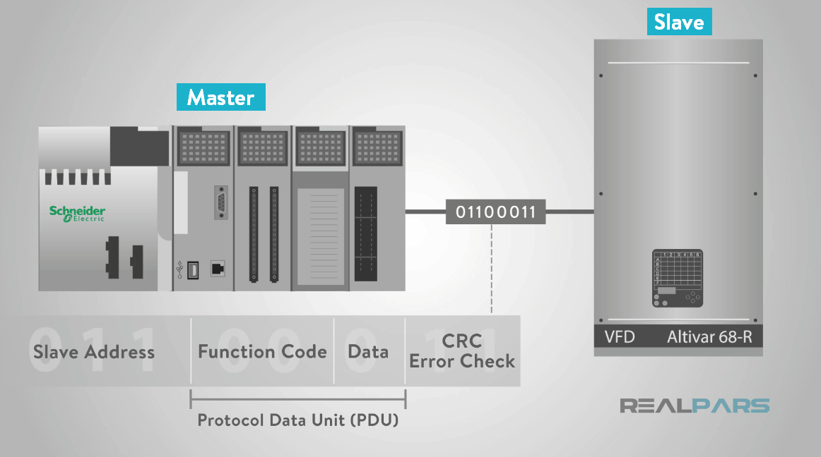 How does Modbus Communication Protocol Work? - RealPars