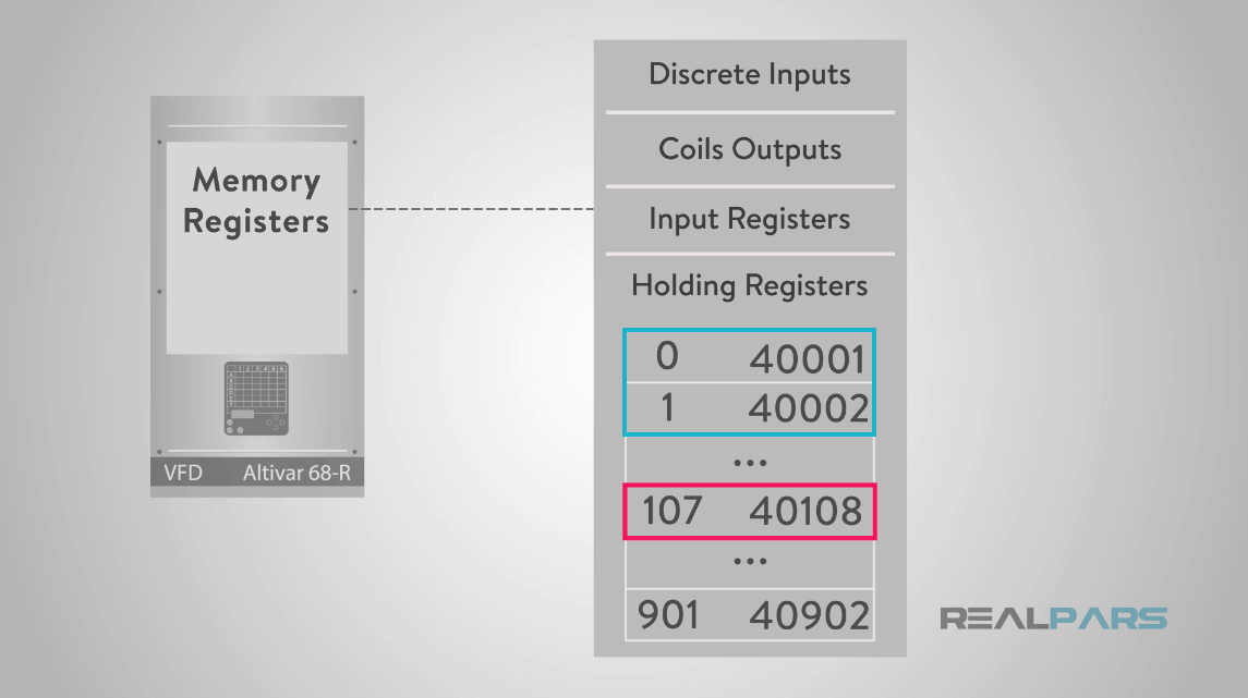 How does Modbus Communication Protocol Work? - RealPars