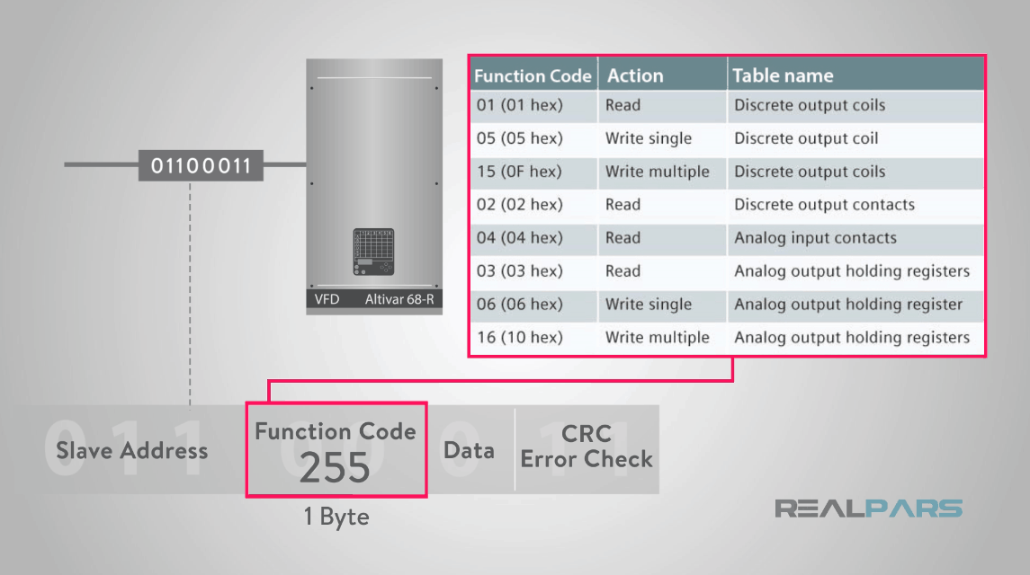 How does Modbus Communication Protocol Work? - RealPars