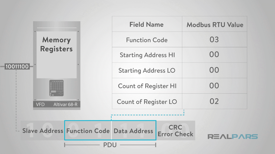 How does Modbus Communication Protocol Work? - RealPars