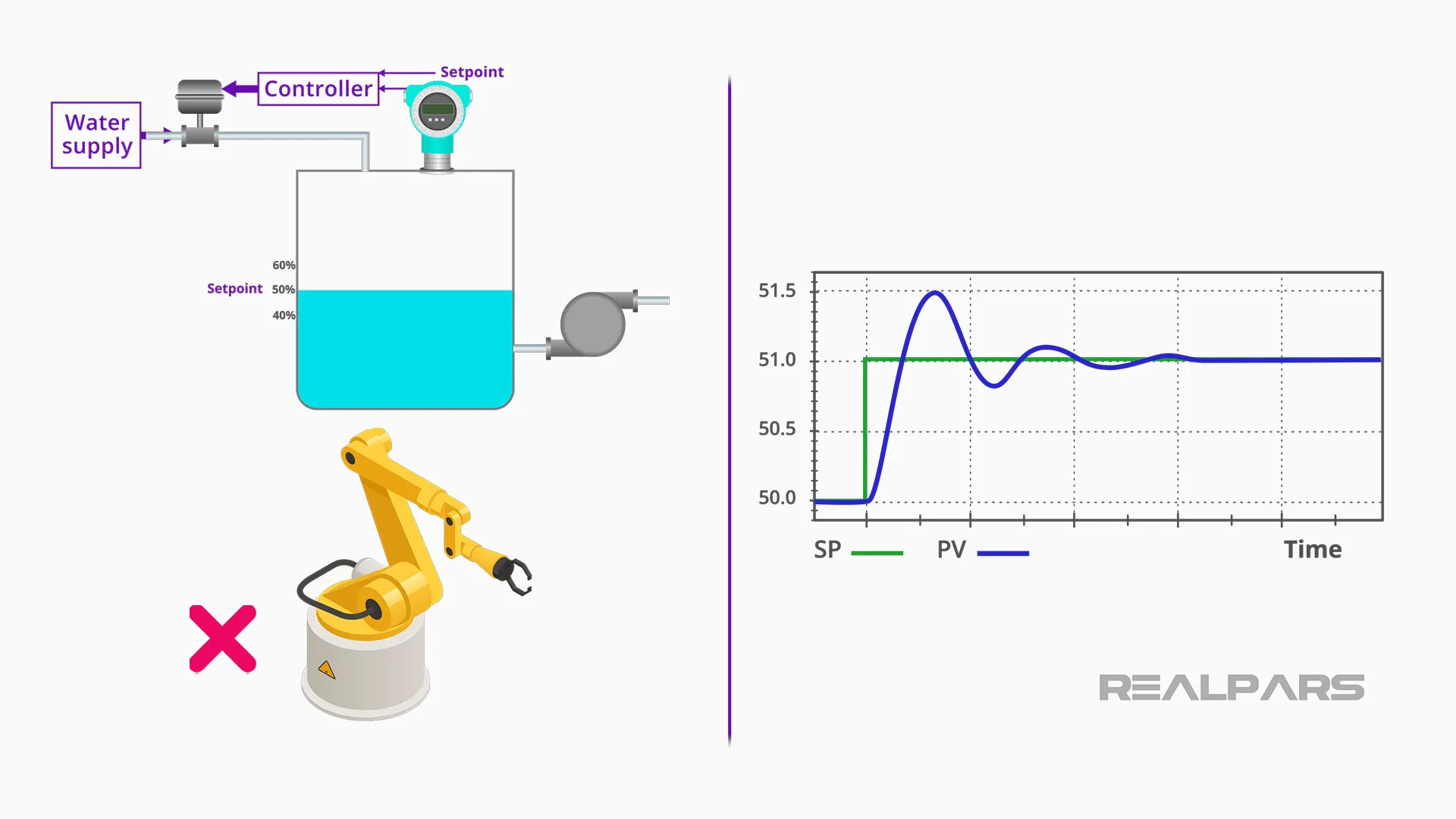 PID Controller Explained - RealPars