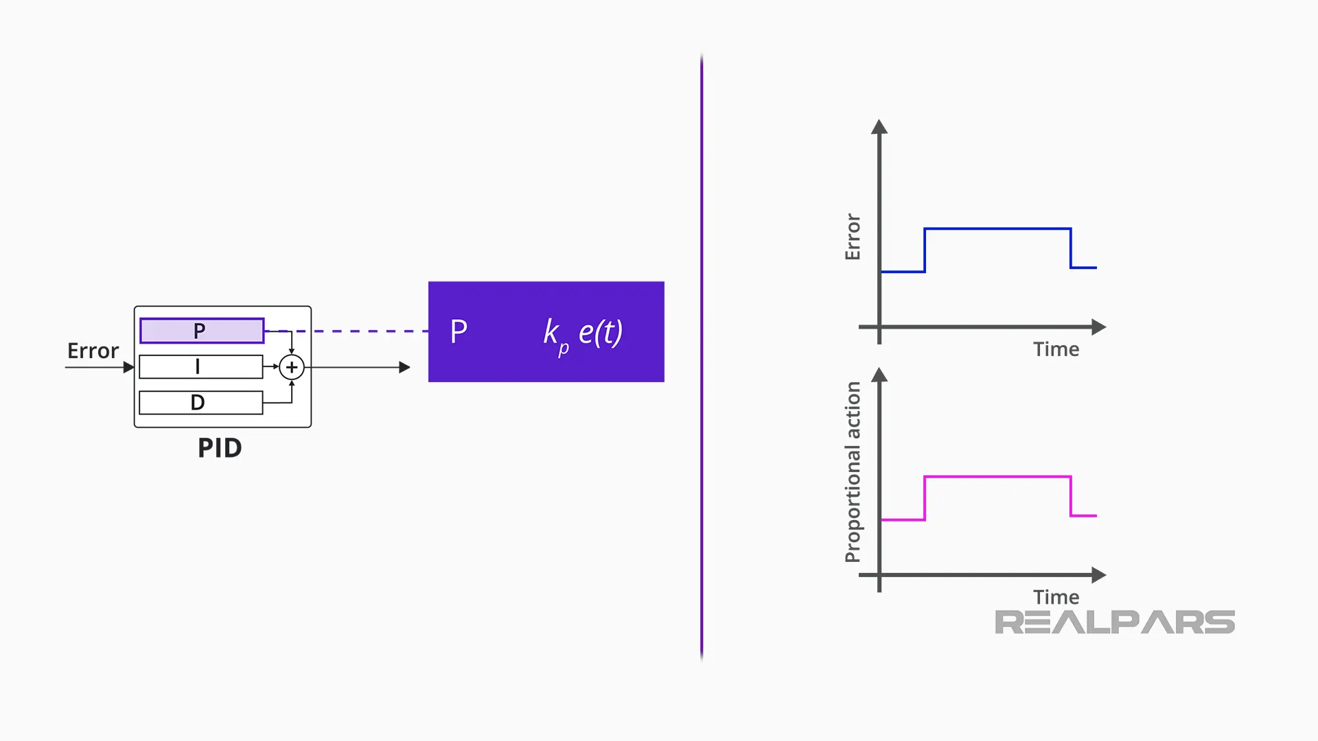 PID Controller Explained - RealPars