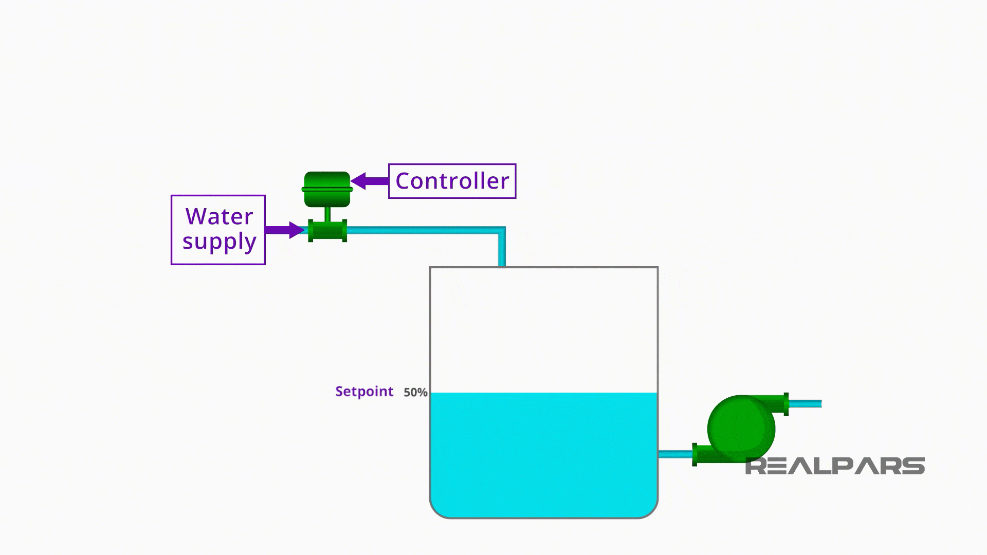 PID Controller Explained - RealPars