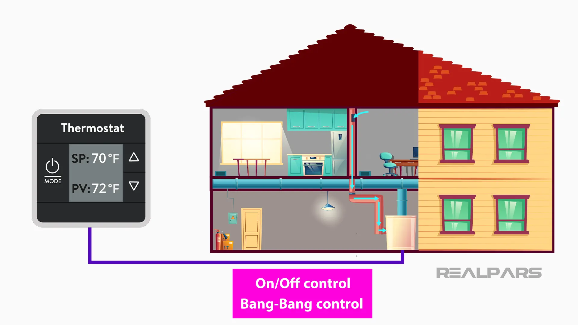 PID Controller Explained - RealPars
