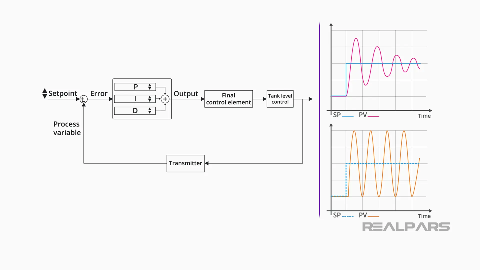 PID Controller Explained - RealPars