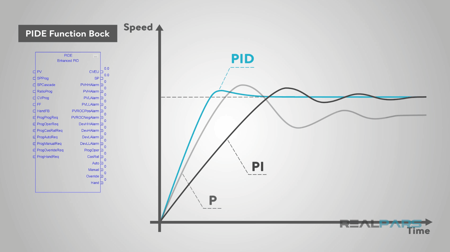 How to Program a Basic PID Loop in ControlLogix - RealPars